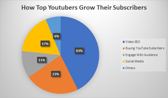 How Top Youtubers Grow Their Subscribers - PollPro